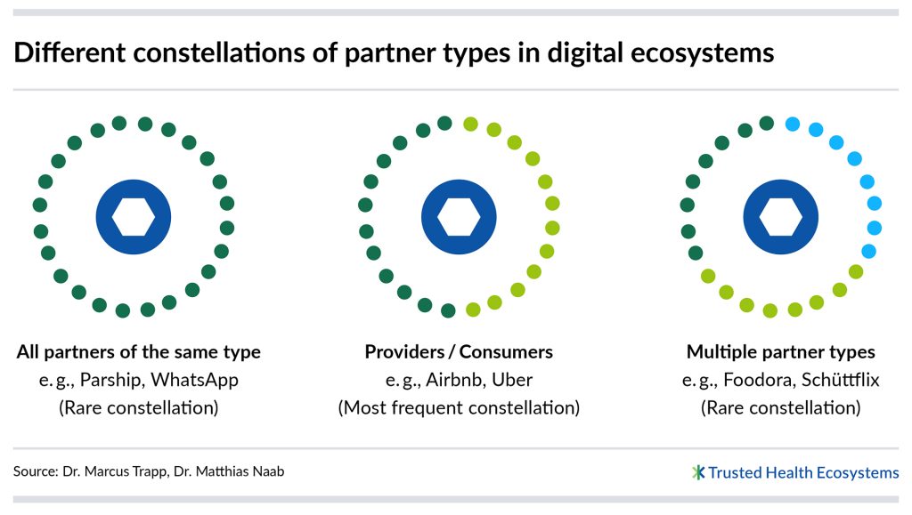 Ecosystem design: Benefits for all — Bertelsmann THE